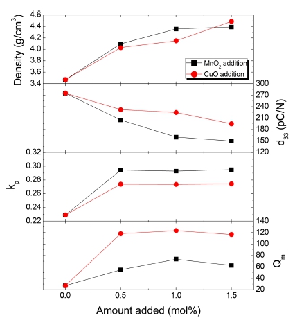 Effect of MnO2 and CuO Addition on Microstructure and Piezoelectric ...